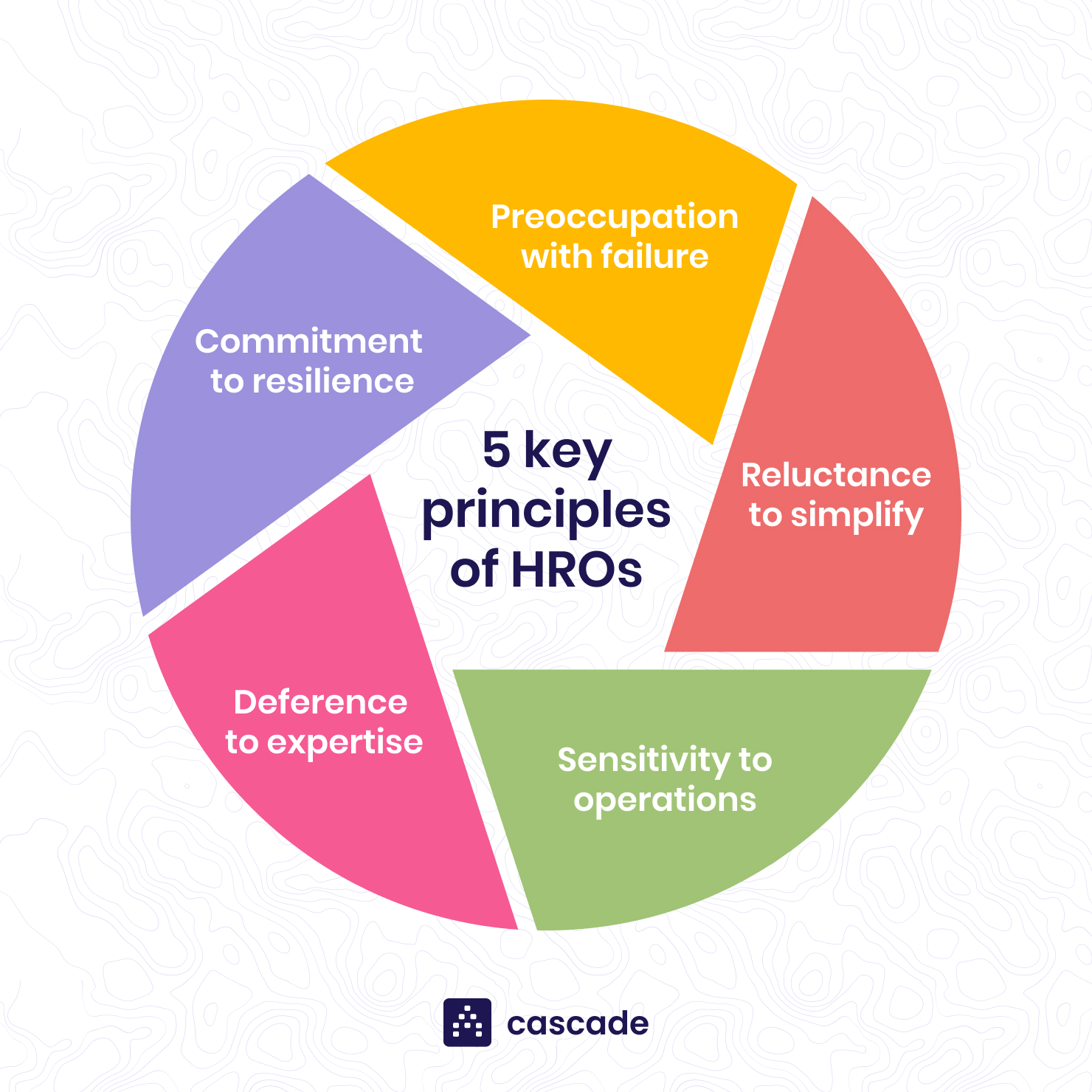 High Reliability Organizations: Principles, Strategies & Examples